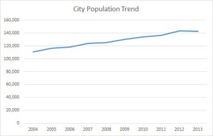Population Trend in Clarksville, TN | Russell Roberts Appraisals, Inc.