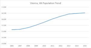 Vienna, Virginia Population Trend - Russell Roberts Appraisals, Inc.