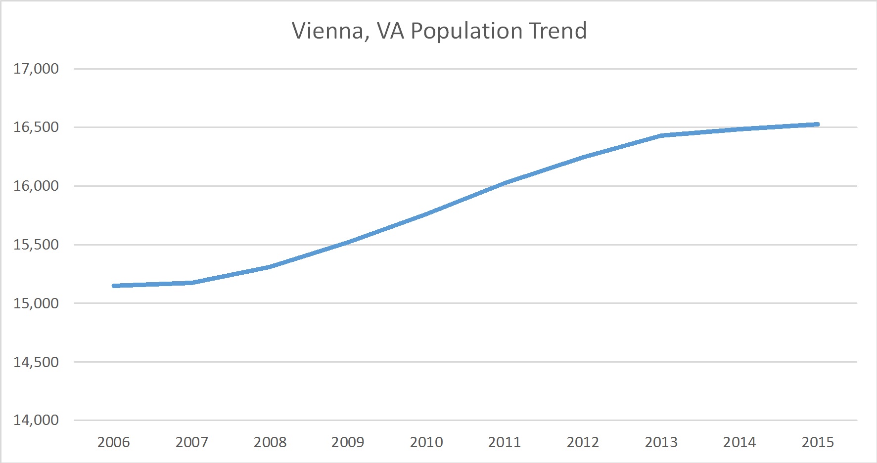 Vienna, Virginia Population Trend - Russell Roberts Appraisals, Inc.