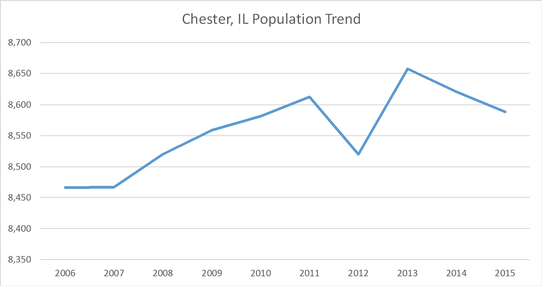 Chester, Illinois Population Trend - Russell Roberts Appraisals, Inc.