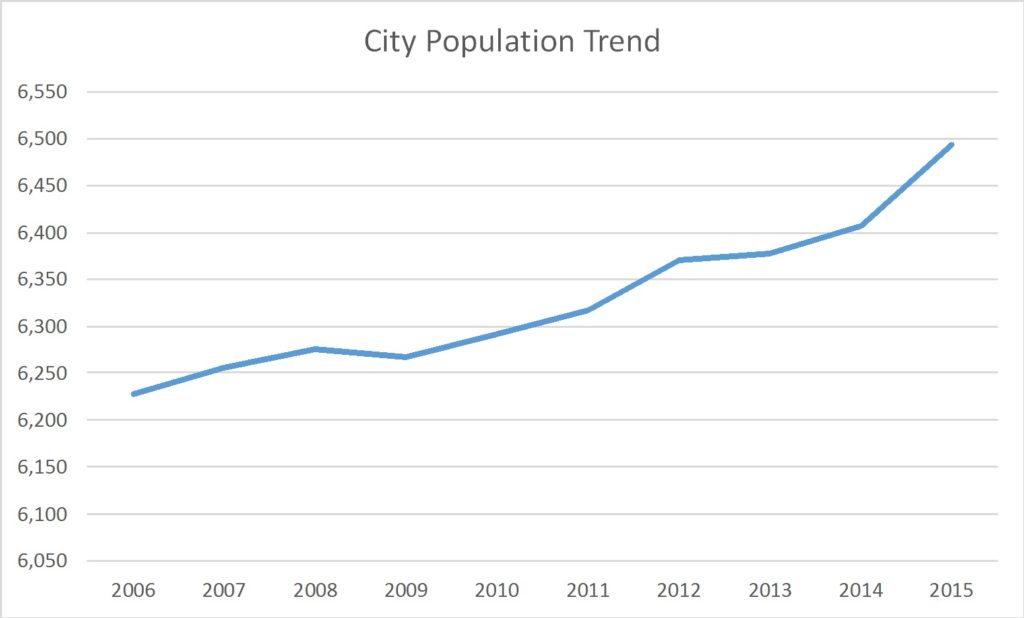 Hurricane West Virginia Population Trend - Russell Roberts Appraisals, Inc.