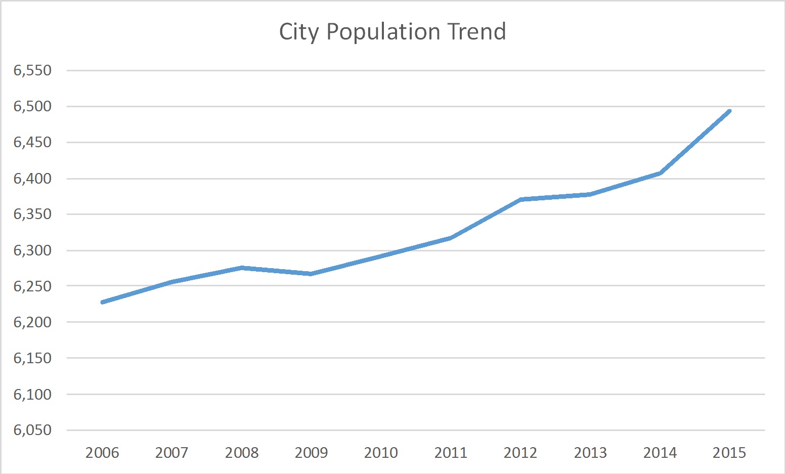 Hurricane West Virginia Population Trend - Russell Roberts Appraisals, Inc.