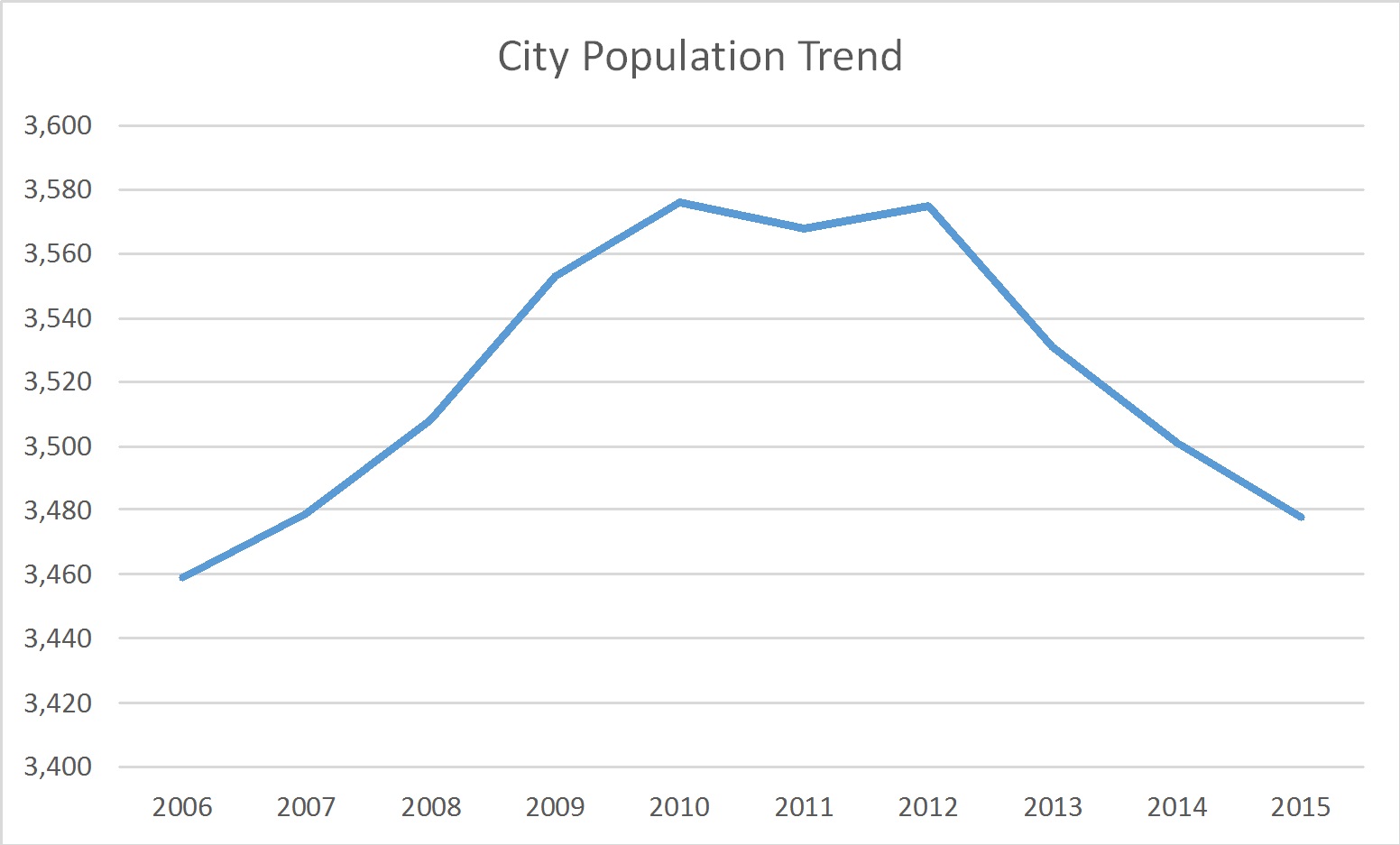 Summersville West Virginia Population Trend - Russell Roberts ...