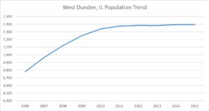 West Dundee, Illinois Population Trend - Russell Roberts Appraisals, Inc.