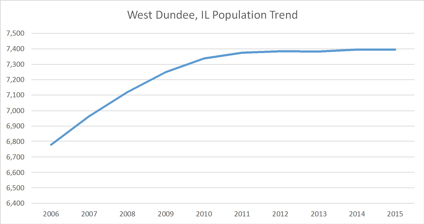 West Dundee, Illinois Population Trend - Russell Roberts Appraisals, Inc.