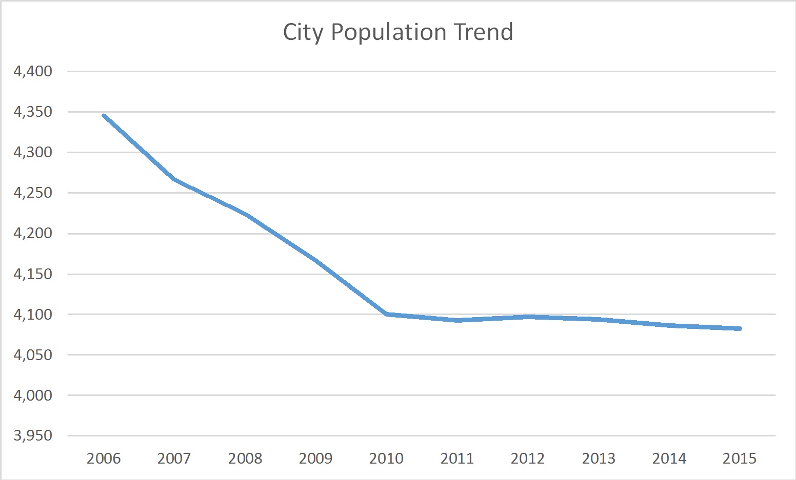 Weston West Virginia Population Trend - Russell Roberts Appraisals, Inc.