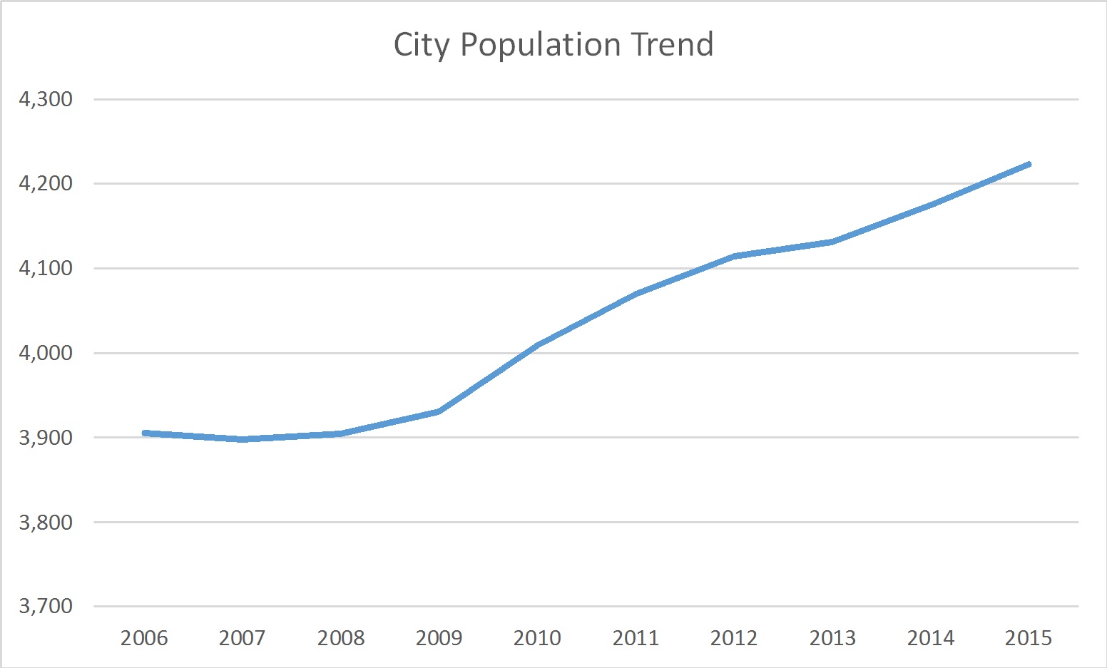 Westover West Virginia Population Trend - Russell Roberts Appraisals, Inc.