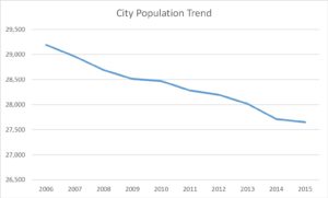 Wheeling West Virginia Population Trend - Russell Roberts Appraisals, Inc.