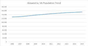 Alexandria, Virginia Population Trend - Russell Roberts Appraisals, Inc.