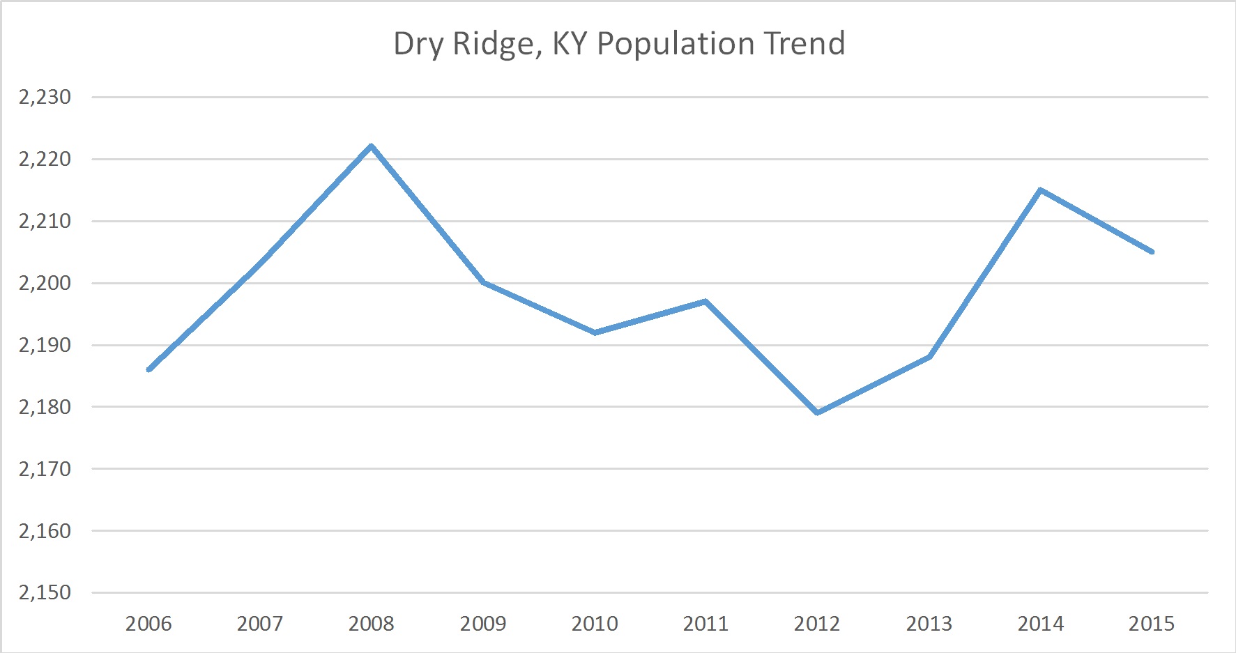 Dry Ridge, Kentucky Population Trend - Russell Roberts Appraisals, Inc.