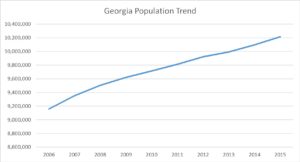 Georgia Population Trend Chart - Russell Roberts Appraisals, Inc.