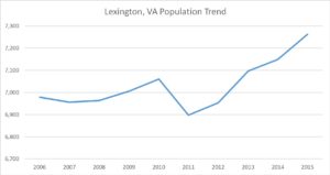 Lexington, Virginia Population Trend - Russell Roberts Appraisals, Inc.