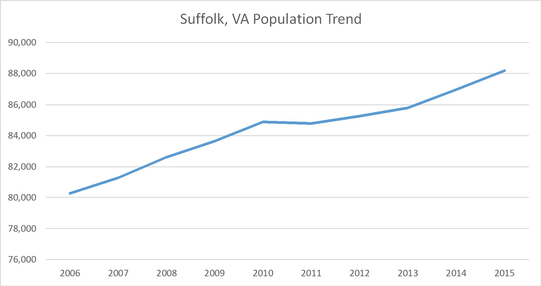 Suffolk, Virginia Population Trend - Russell Roberts Appraisals, Inc.